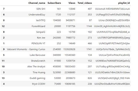 github 021aryan youtube data analysis youtube data analysis using