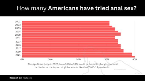 Anal Sex Statistics 2024