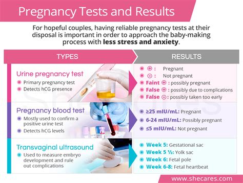 Having Questions About The Types Of Pregnancy Tests When Its Best To Take Them And How To