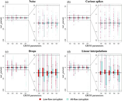 Distributions Of Parameter Estimate Variations According To The