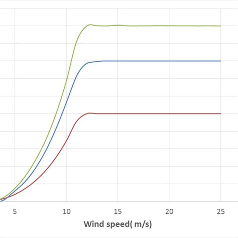 Thrust Curves For The Nrel Lw And Dtu Wind Turbines Download