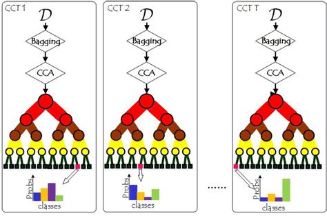 Canonical Correlation Forest Download Scientific Diagram
