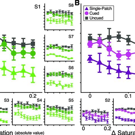 Experiment 3 Response Time Data Enlarged Plots Present Example