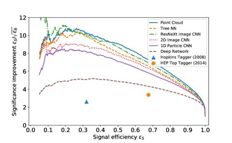 performance of modern machine learning methods for the task of