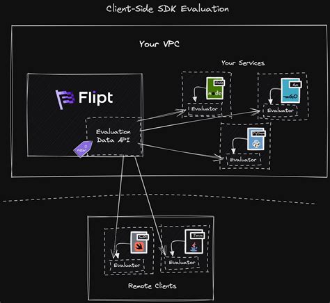 New Client Side Evaluation Sdks Flipt Blog