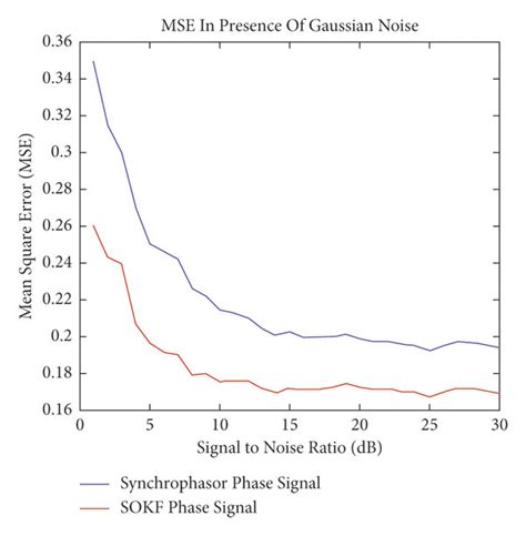 Mse In Presence Of Classifier Download Scientific Diagram