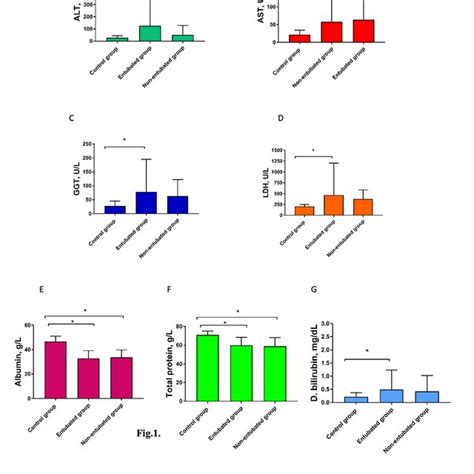 Comparison Levels Of Alt A Ast B Ggt C Ldh D Albumin