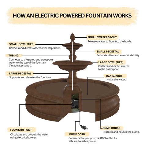 How Outdoor Water Fountains Work Pump Systems And Flow Explained — The