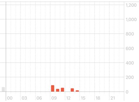 Ticks For Missing Data Issue 1593 Recharts Recharts GitHub