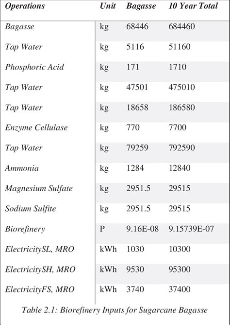 Table 21 From Life Cycle Analysis Of Sugarcane Bagasse And Switchgrass Under Dilute Phosphoric