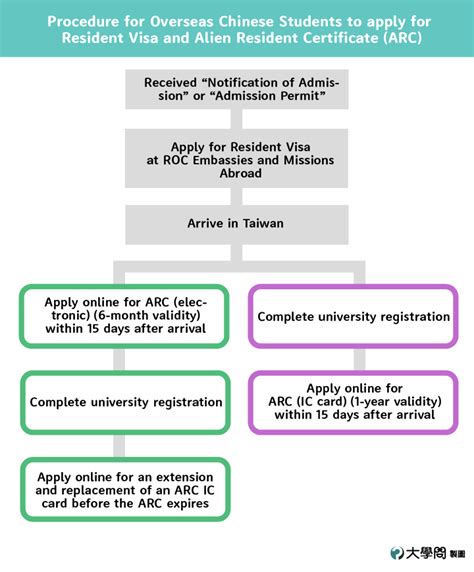 How To Apply For An Alien Resident Certificate Arc Global 大學問