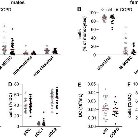 Characterization Of Monocyte And Dendritic Cell Subtypes Populations In