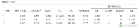 多重线性回归分析multiple Linear Regression Analysis——jamovi软件 梦特医数通