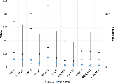 Of Performance Of Metamodelling Techniques For Large Doe Size