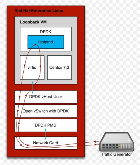 Open Vswitch Data Plane Development Kit Red Hat Linux Kernel