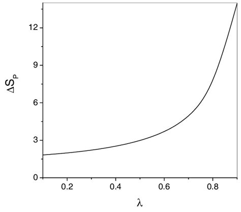 Plot Of ∆s P Versus λ Using Eq 45 For The Same Parameter Set As