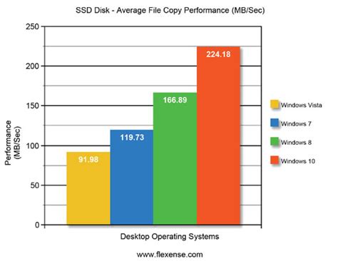 Flexense Data Management Software Windows 10 Disk Performance Review