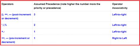 Operator Precedence And Expressions In C Dot Net Tutorials