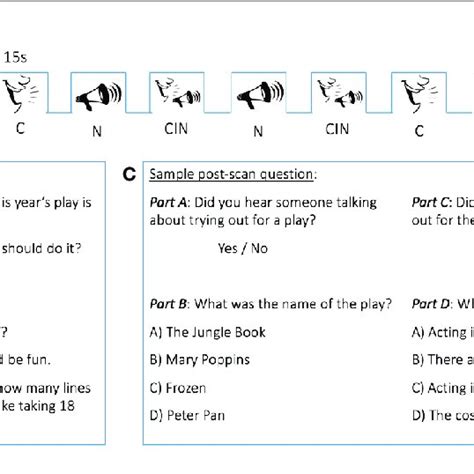 Experimental Design A Block Design Functional Mri Fmri Task B