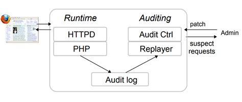 poirot efficient patch based auditing for web application
