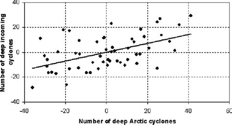 Scatter Plot Of De Trended Anomalies Of The Annual Number Of Deep