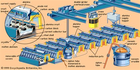 Aluminum Processing Smelting Refining Alloying Britannica