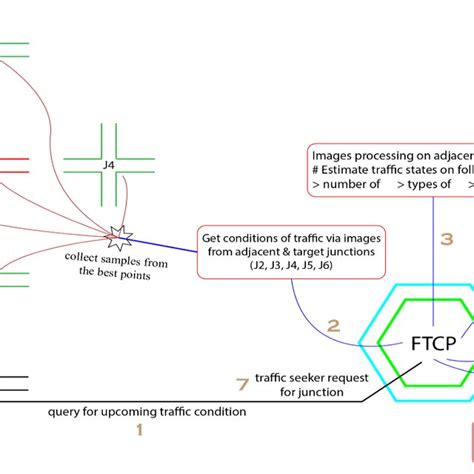 Ftcp System Prototype And Operational Overview Download Scientific
