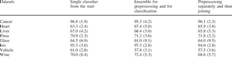 Classification Accuracy And Standard Deviation Obtained When The Ts