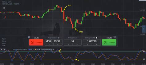 The Stochastic Indicator For Accurate Signals Pocket Option