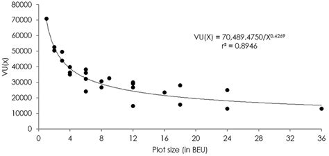 graphical representation of the relation between the variance by basic