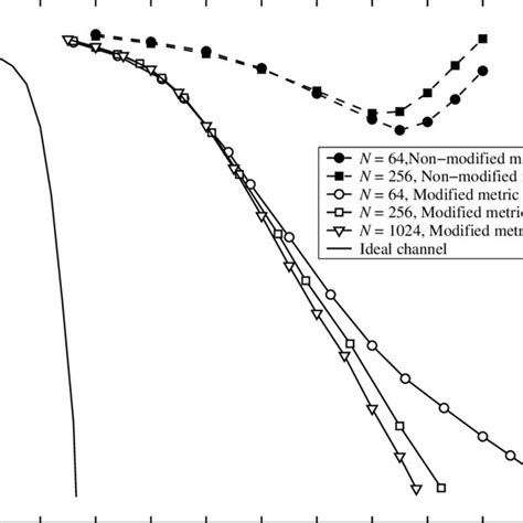 The Performance Of The 64 Subcarrier 256 Qam Ofdm System With The