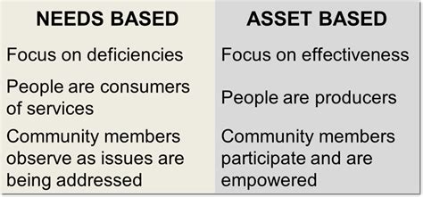 Asset Mapping Leading Differently