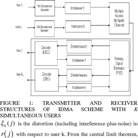Figure 4 From Performance Of Idma System With Optimal Spreading
