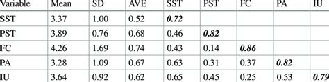 Correlation Matrices And Discriminant Validity Download Scientific Diagram