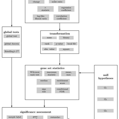 Schematic Overview Of The Modular Structure Underlying Procedures For