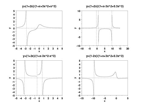48128 Linear Cubic Rational Function