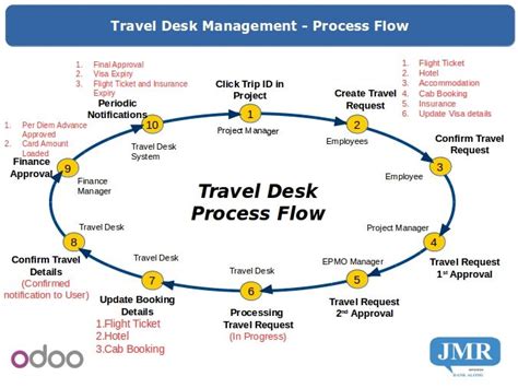 How To Apply Travel Request In Jmri Erp Jmrierp