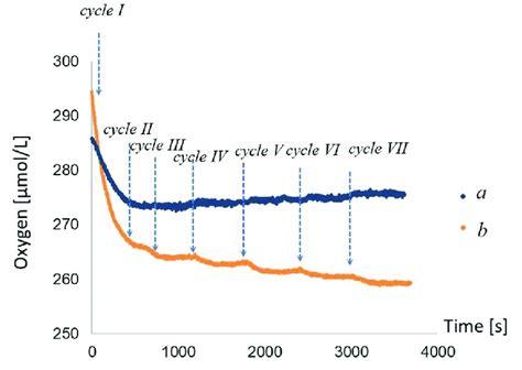 Cyclic Oxygen Time Dependent Diagram Between Gox And Glucose In Buffer