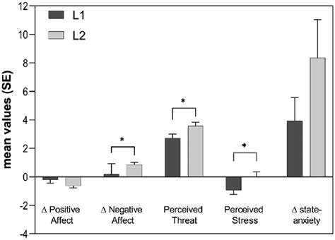 Group Differences In Self Reported Measures P 05 Download