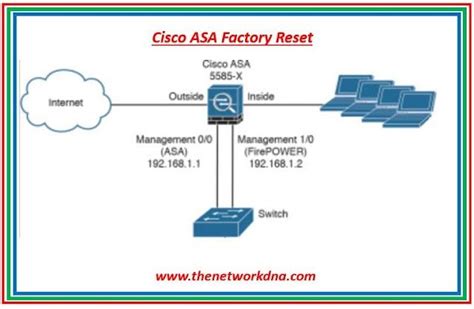 Networks Baseline ☑ On Linkedin Cisco Asa Password Recovery Procedure