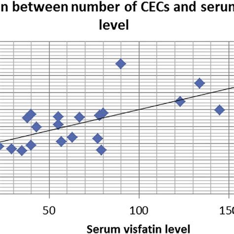 Significant Positive Correlation Between Numbers Of Circulating