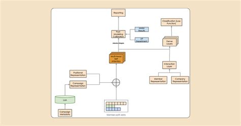 Linkedin Launches Enhanced Data Driven Attribution For Improved