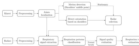 Figure 1 From A Real Time Respiration Monitoring And Classification System Using A Depth Camera