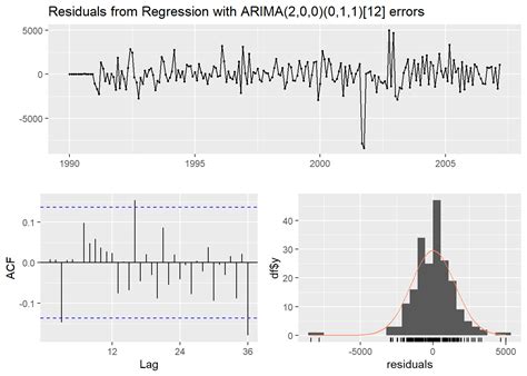 Chapter 6 Dynamic Regression Models Time Series 1