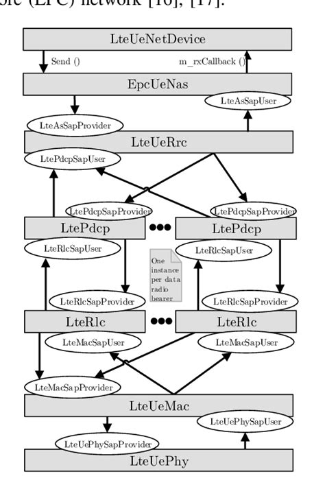 Protocol Stack Architecture In Lte Network For The Ue On The Data Plane