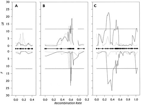 Sex Specific Quantitative Trait Loci Affecting Longevity In Drosophila