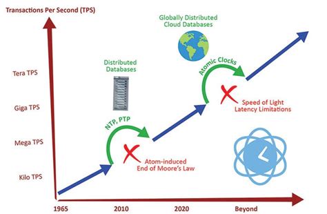The Role Of Atomic Clocks In Data Centers
