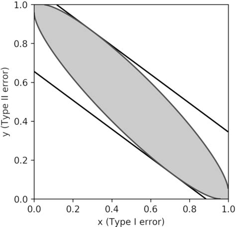 Figure 1 From Appendix Of Hypothesis Testing Interpretations And Rényi