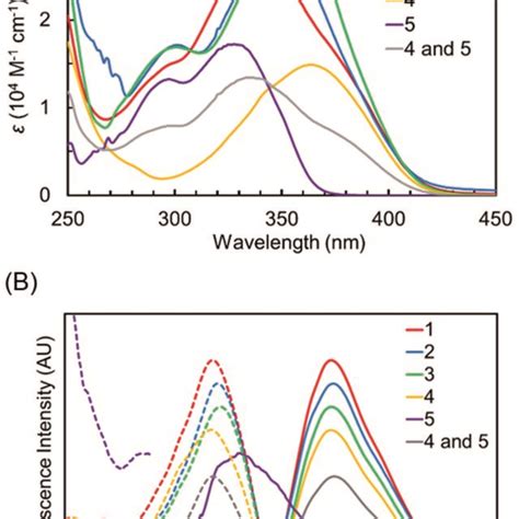 A Uv Vis Absorption Spectra Of 1 5 And The Equimolar Mixture Of 4 And Download Scientific