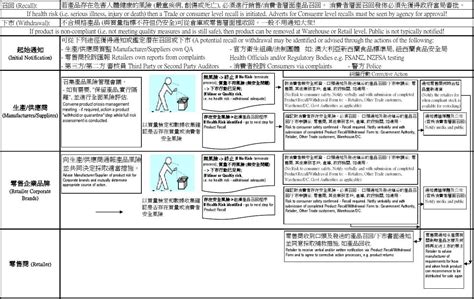 Productrecallandwithdrawalprocessflowchart0711062文档下载